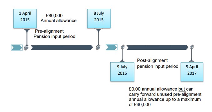 Annual Allowance Pension Savings Statement Guide | HSC Pension Service