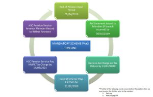 Annual Allowance | HSC Pension Service