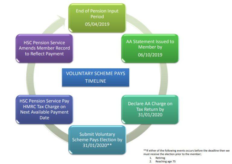 Annual Allowance | HSC Pension Service
