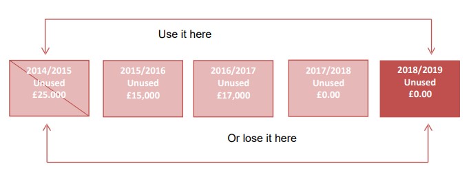 Annual Allowance Pension Savings Statement Guide | HSC Pension Service